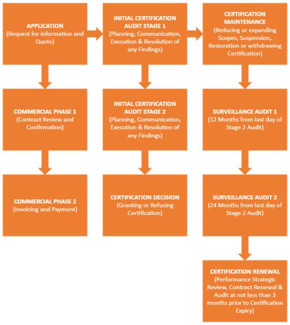 Management System Certification Process – Conformity Certification