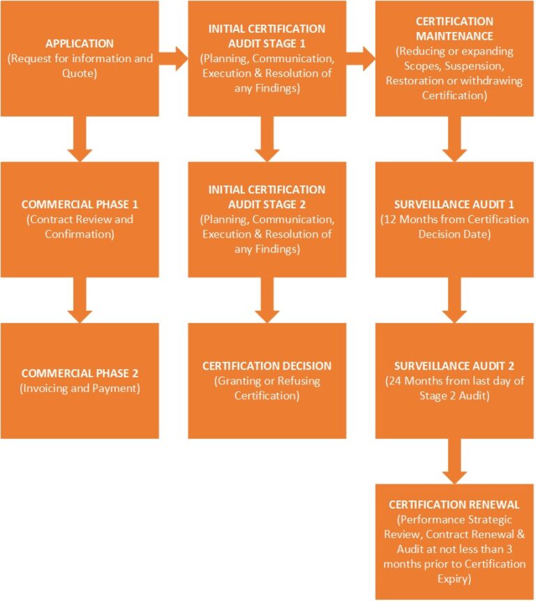 Management System Certification Process – CCS – Conformity ...